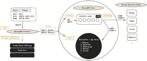 BounceBits Innovative Solutions Might Be Key To Unlock The Bitcoin BTC Ecosystem HTX Square