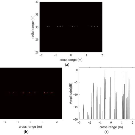 The Virtual Array Of The Distributed Fmcw Mimo Radar System With 86