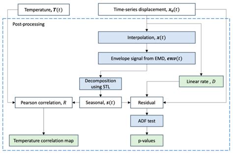 The Flowchart Of Post Processing Steps On The Insar Derived