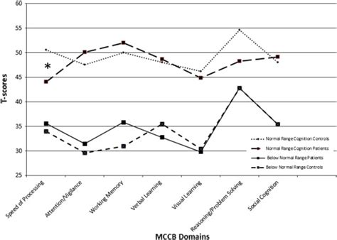 Performance Profiles On The Matrics Consensus Cognitive Battery Mccb Download Scientific
