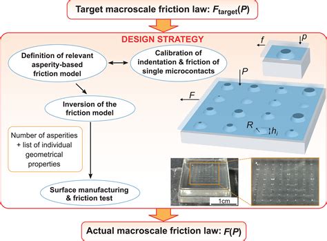 Friction Science Definition