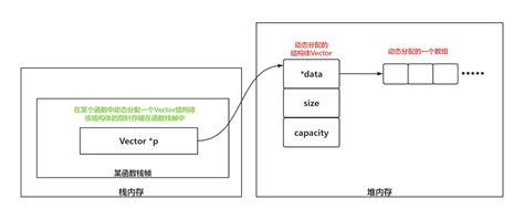 用c语言实现动态数组vectorc语言实现vector数据结构 Csdn博客