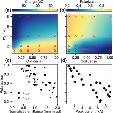 Figure 3 From Colliding Pulse Injection Of Polarized Electron Bunches In A Laser Plasma
