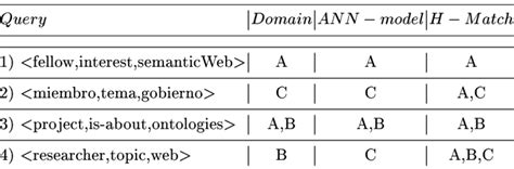 ontology matching results comparison download table
