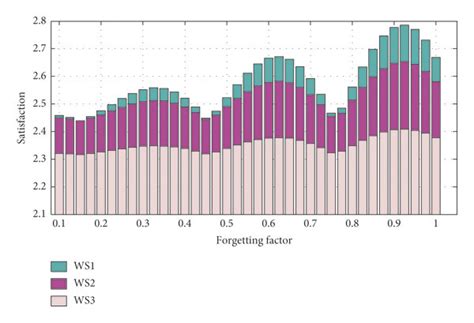 Calculating Satisfaction Based On Forgetting Factor Download Scientific Diagram