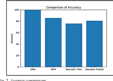 Figure 7 From Convolutional Neural Network Based Recognition Of Human Hand Gestures For Smart