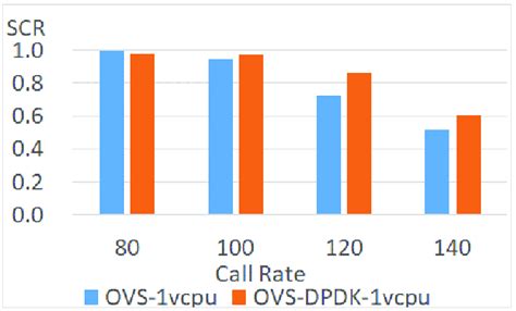 Successful Call Rate Of Vims With Ovs And Ovs Dpdk Download