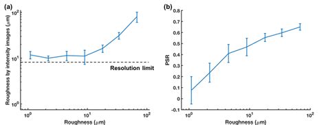 Quantification Of Surface Roughness The X Axis Shows The Known