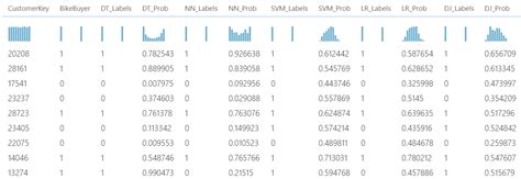Building Ensemble Classifiers In Azure Machine Learning
