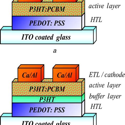 Conventional Osc And The Proposed Buffered Layer Osc Structures Download Scientific Diagram