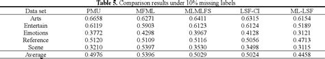 Table 5 From Multi Label Feature Selection Based On Label Specific