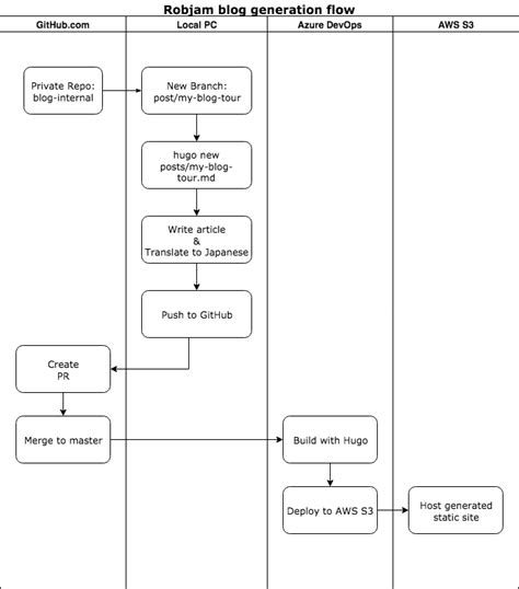 About This Blog A Tour