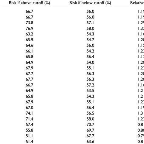 Relative Risk Ratios Of Trin R Fp R And K R Predicting Premature