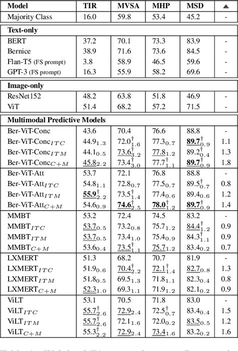 Improving Multimodal Classification Of Social Media Posts By Leveraging Image Text Auxiliary