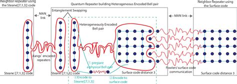 Figure 2 From Interoperability In Encoded Quantum Repeater Networks