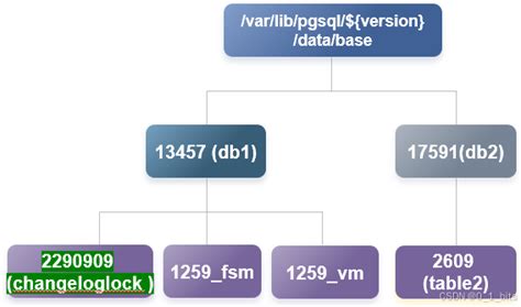 Postgresql的奥秘：物理、内存与进程模型的深度解析postgresql底层原理 Csdn博客