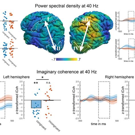 Connectivity Analysis Of Eeg Data From Experiment Ii A Middle Download Scientific Diagram