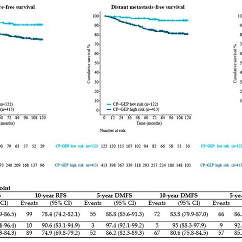 Kaplanmeier Survival Curves Rfs Dmfs And Os Stratified By Cp Gep