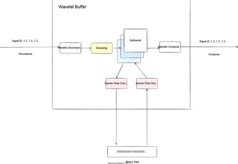 wavelet buffer in a nutshell wavelet buffer