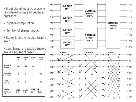 Fast Fourier Transform Fft Algorithms Relation To The