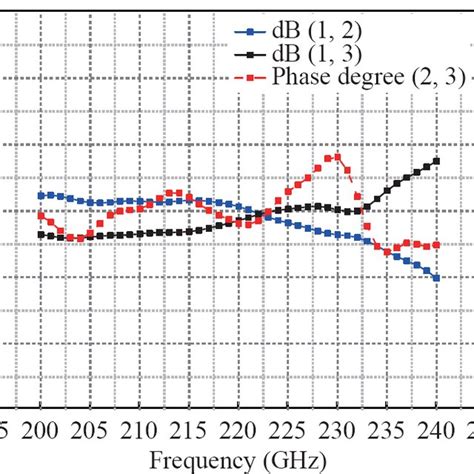 The Simulate Loss And Phase Degree Of The 220 GHz Hybrid Coupler Download Scientific Diagram