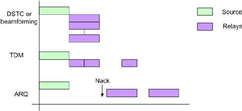 Implementation Schemes Of Parallel Relaying Distributed Space Time Download Scientific Diagram