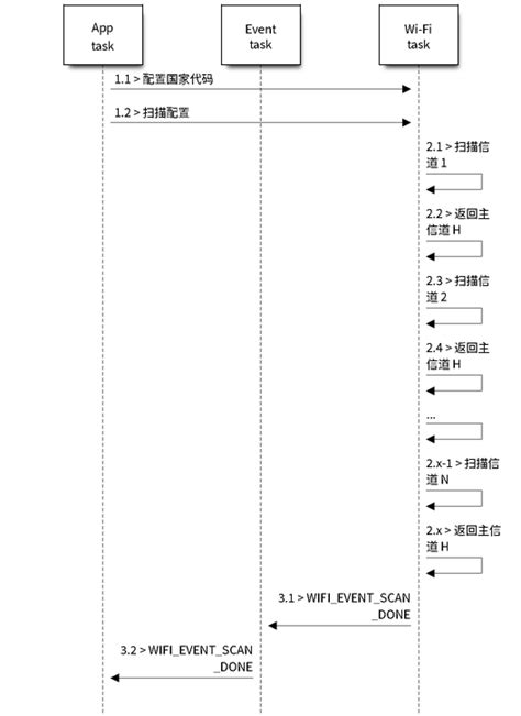 Wi Fi 驱动程序 Esp32 Ai