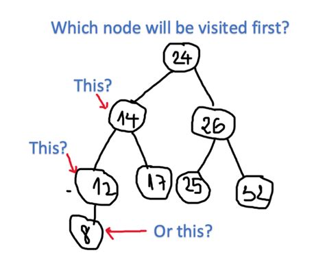 Understand Tree Traversal Pre Order In Order And Post Order