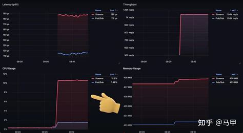 性能比拼 Redis Streams Vs Pub Sub 知乎