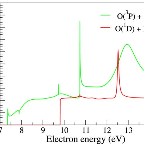 Cross Section For Dissociative Electron Attachment To Oh For The