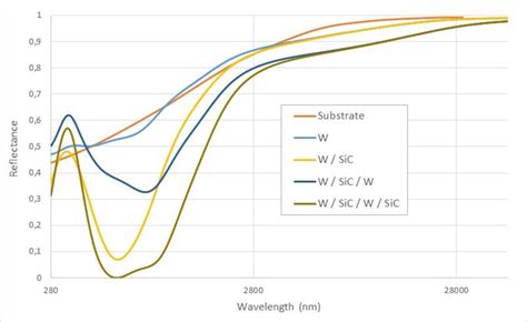 Spectral Reflectance Variation When Adding Consecutive Layers To A