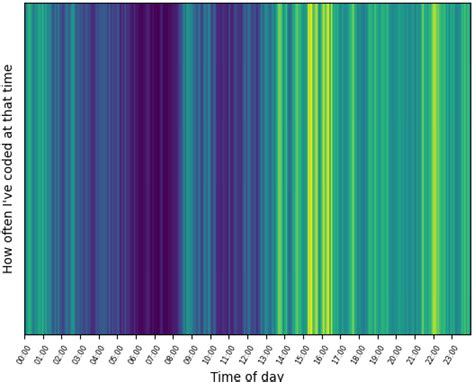 Python Flatten Broken Horizontal Bar Chart To Line Graph Or Heatmap Stack Overflow