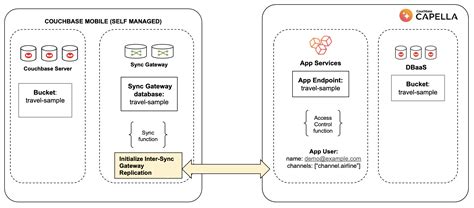 Data Sync Between Capella App Services And Mobile Deployments