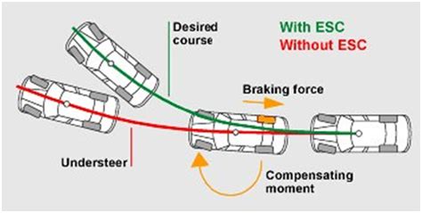 AUTOMOTIVE SAFETY 2 14 ESC DESIGN