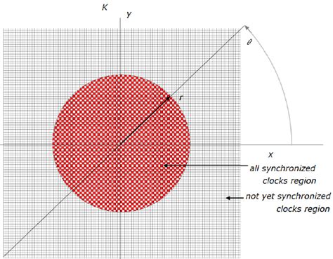 In Einstein Synchronization Procedure One Has A Circular Frontier Download Scientific Diagram