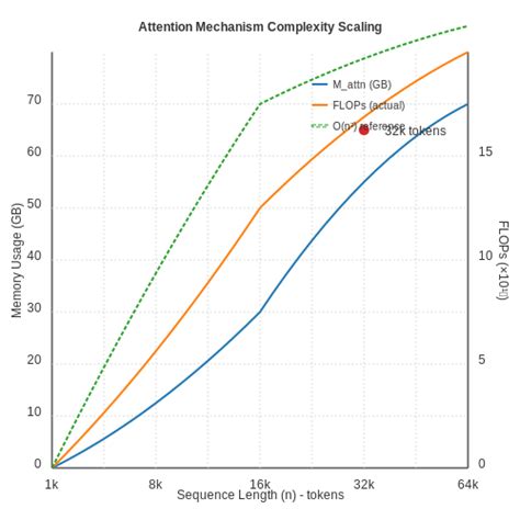 Handling Long Contexts In Llms Ai Tutorial Next Electronics