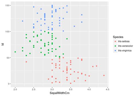 Machine Learning With Iris Dataset