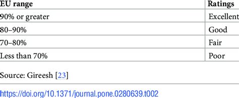 Recommended Classifications Of Emission Uniformity Download