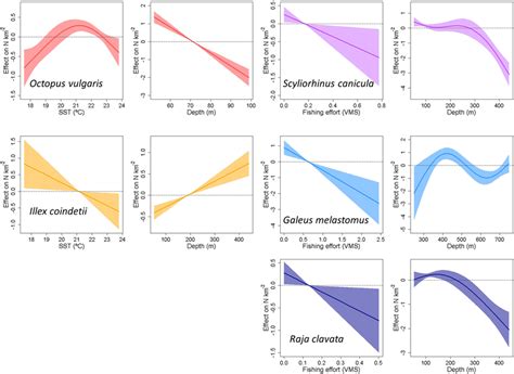 Outputs Of The Statistically Significant Generalized Additive Models Download Scientific