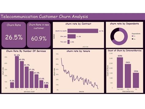 An Interactive Power BI Dashboard Upwork