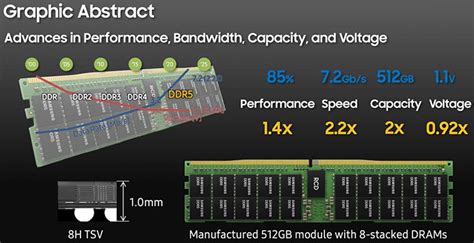 Samsung 512gb Ddr5 7200 Module Technology Outlined Ram News