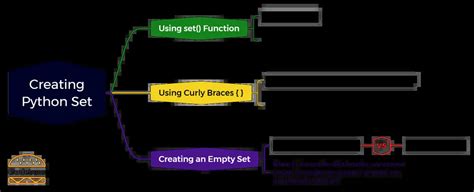 Set In Python Codebuns
