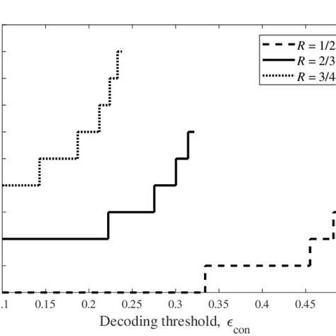 Repair Bandwidth And Decoding Threshold Tradeoff Curves For Different Download Scientific