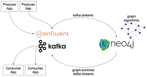 Confluent Platform With Neo4j Confluent