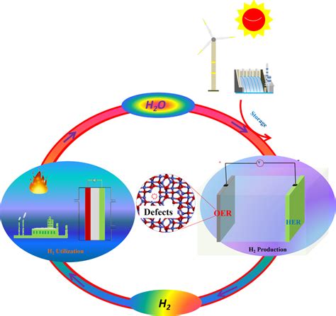 Electrocatalytic Water Splitting Powered By Renewable Energies To