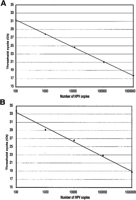 Standard Curves For The Hpv16 A And Hpv31 B Assays The Threshold Download Scientific