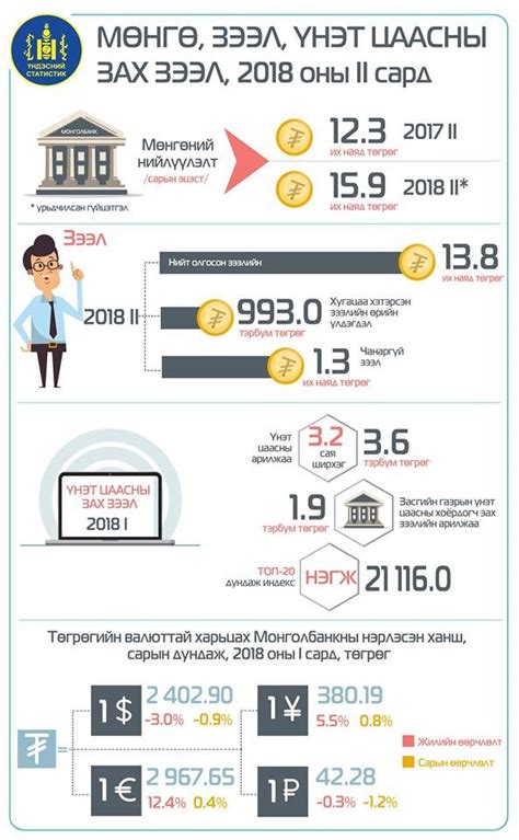 Хугацаа хэтэрсэн чанаргүй зээл 2 их наяд төгрөг