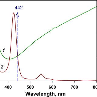 Reflection Spectrum Of The Ag Macro PS Sample Formed By The Silver Download Scientific Diagram