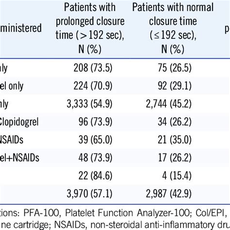Pdf Effectiveness Of Platelet Function Analyzer 100 For Laboratory Detection Of Anti Platelet