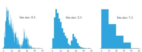 Histograms